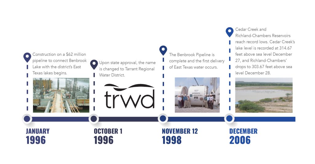 History – Tarrant Regional Water District