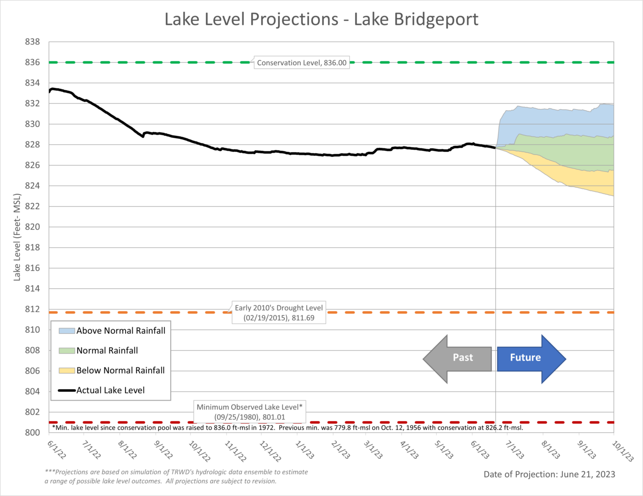 More Lake Level Projections – Tarrant Regional Water District