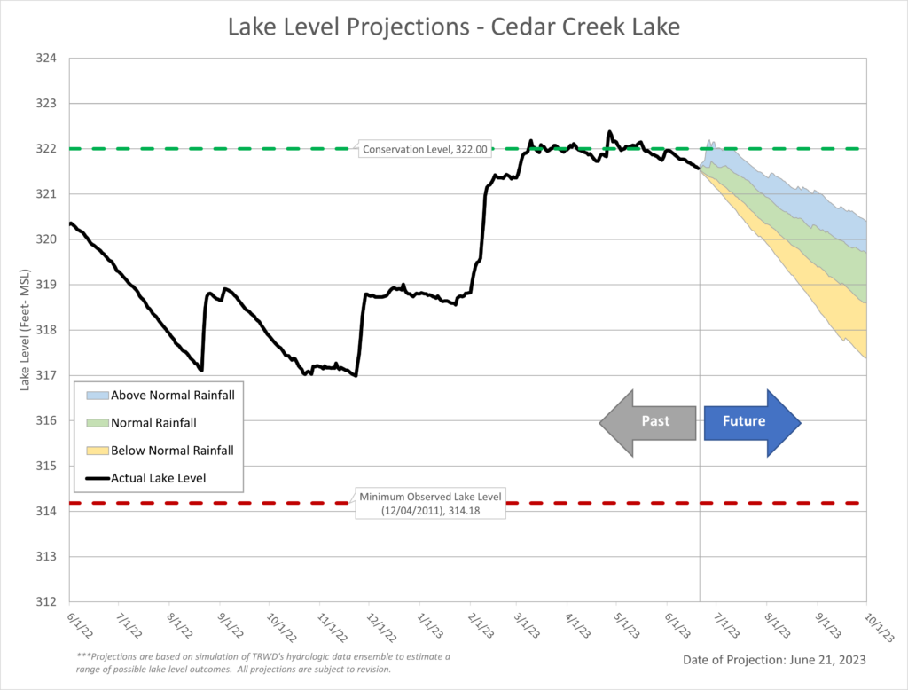 More Lake Level Projections – Tarrant Regional Water District