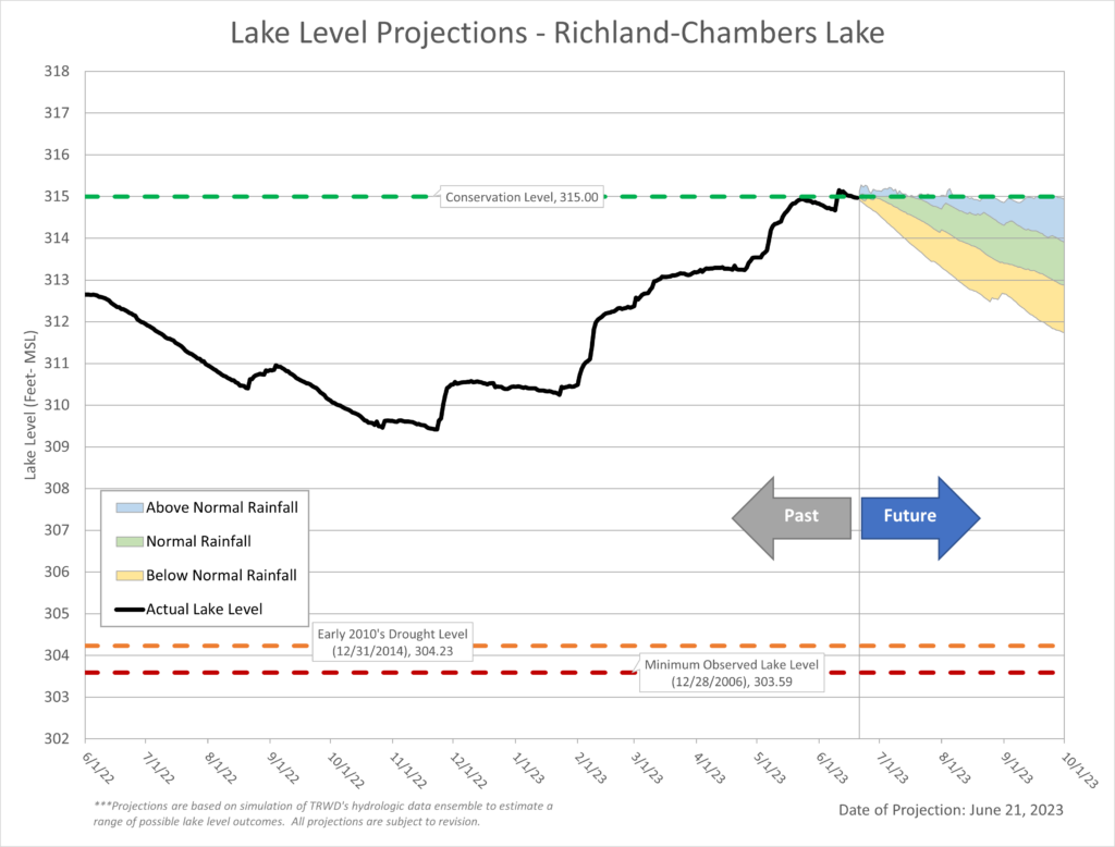 More Lake Level Projections – Tarrant Regional Water District
