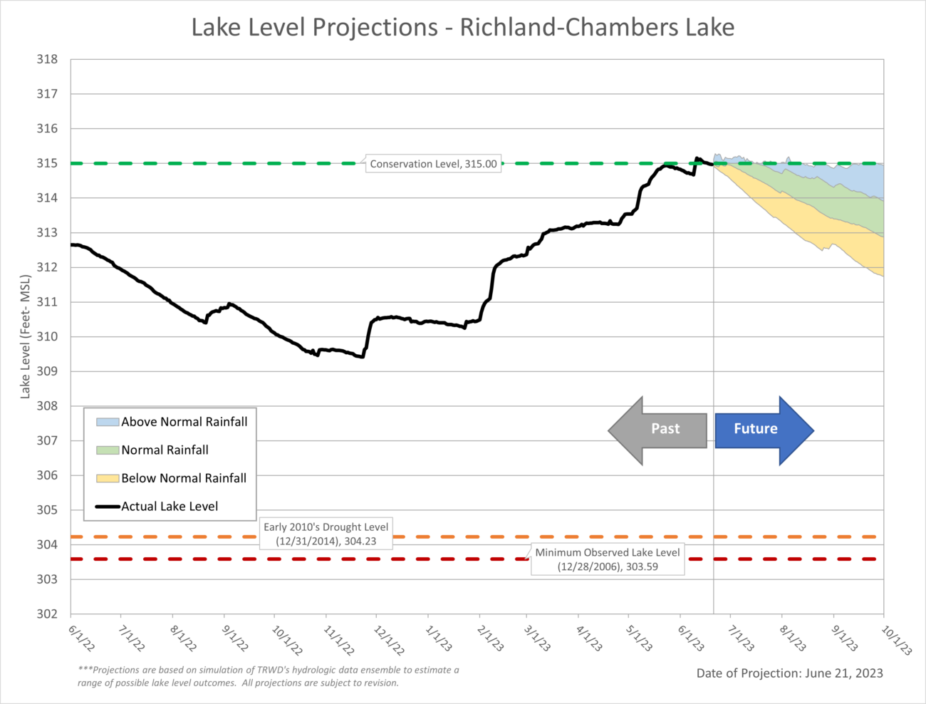 More Lake Level Projections – Tarrant Regional Water District