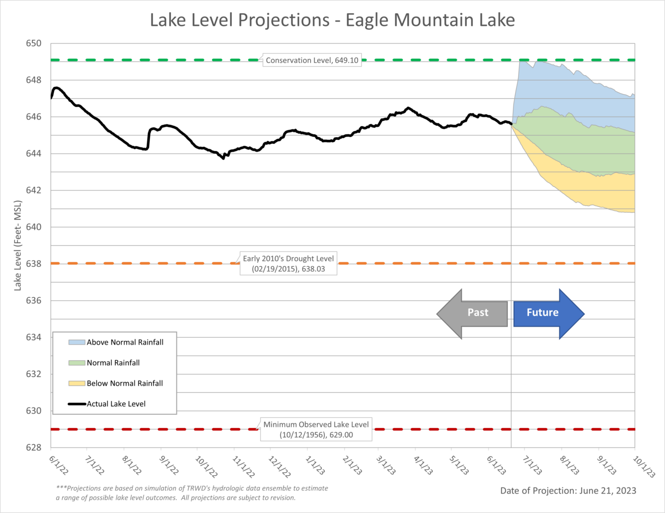 NEW – Lake Level Projections – Tarrant Regional Water District