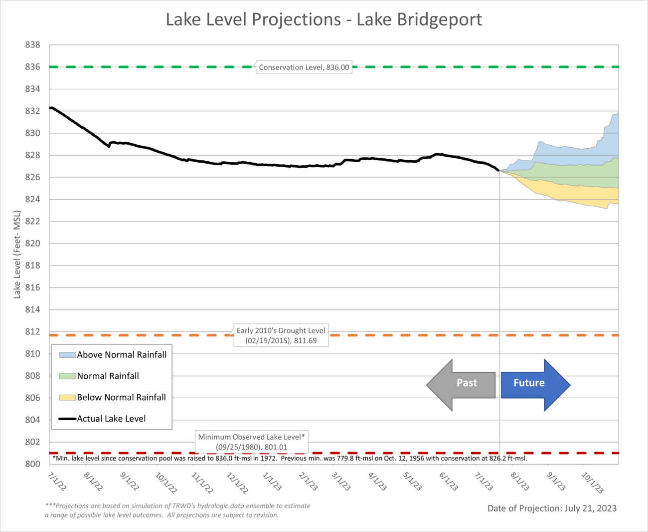 Lake Level Projections – August 2023 – Tarrant Regional Water District
