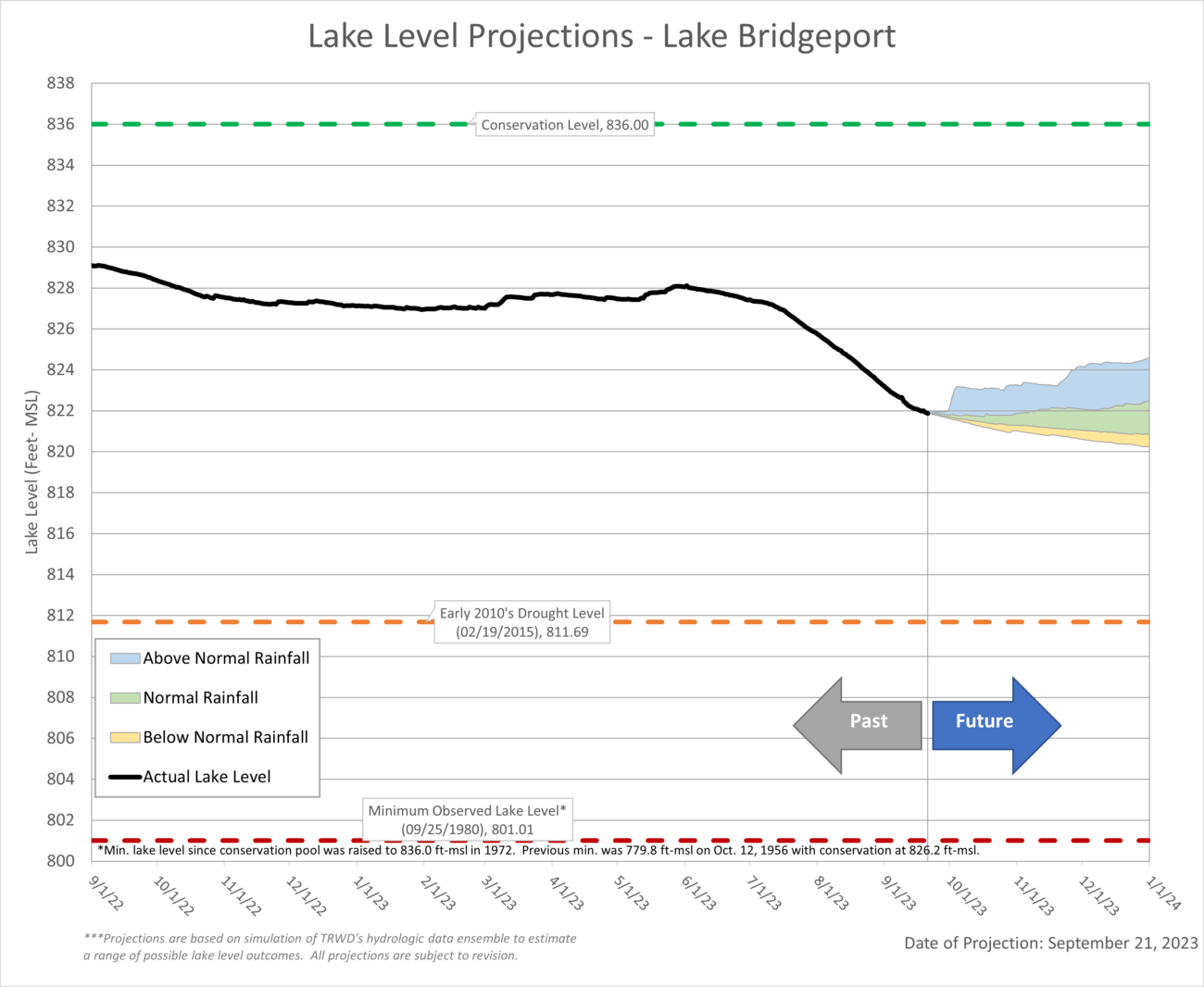 Lake Level Projections – October 2023 – Tarrant Regional Water District