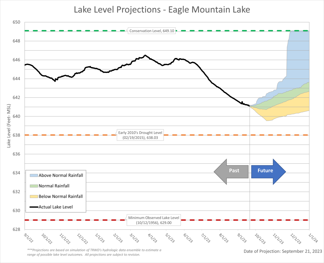 Lake Level Projections – October 2023 – Tarrant Regional Water District