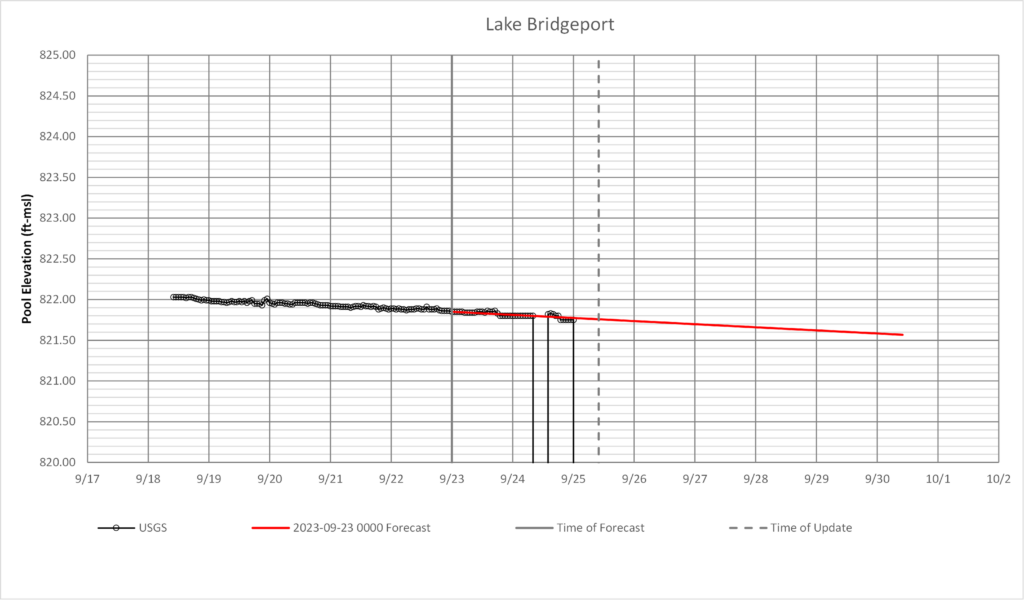 Lake Bridgeport Lake Level Update – Tarrant Regional Water District