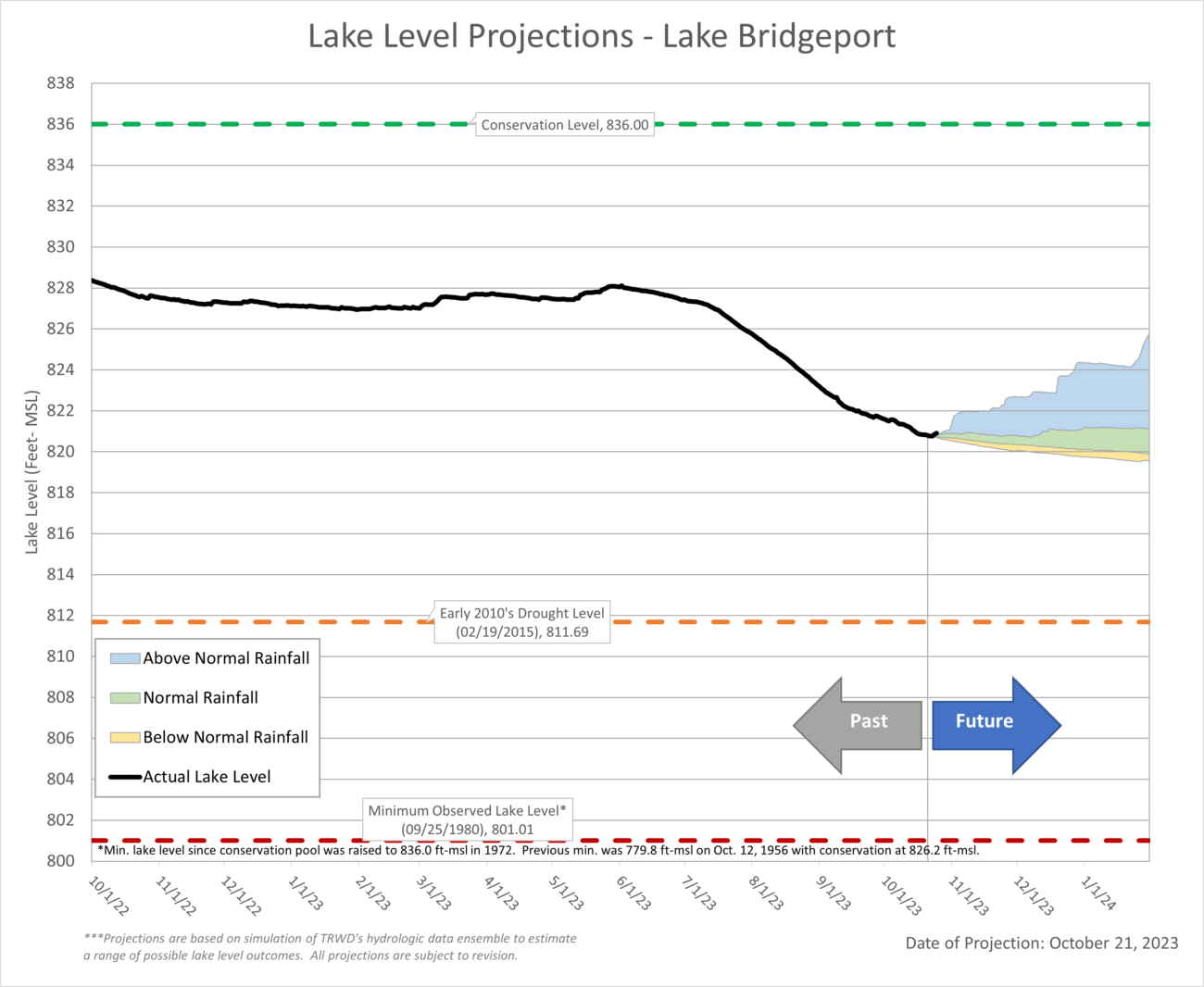 Lake Level Projections – November 2023 – Tarrant Regional Water District
