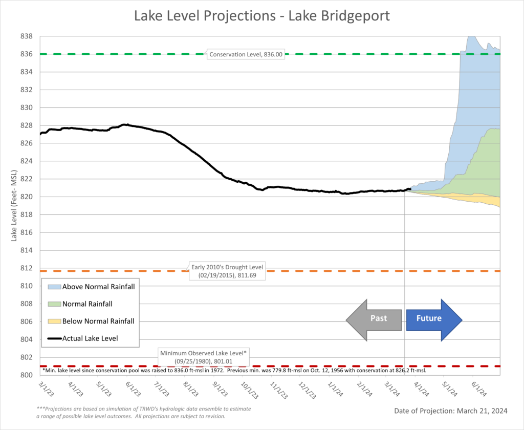 Lake Level Projections – April 2024 – Tarrant Regional Water District