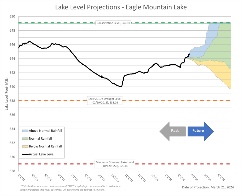 Lake Level Projections – April 2024 – Tarrant Regional Water District