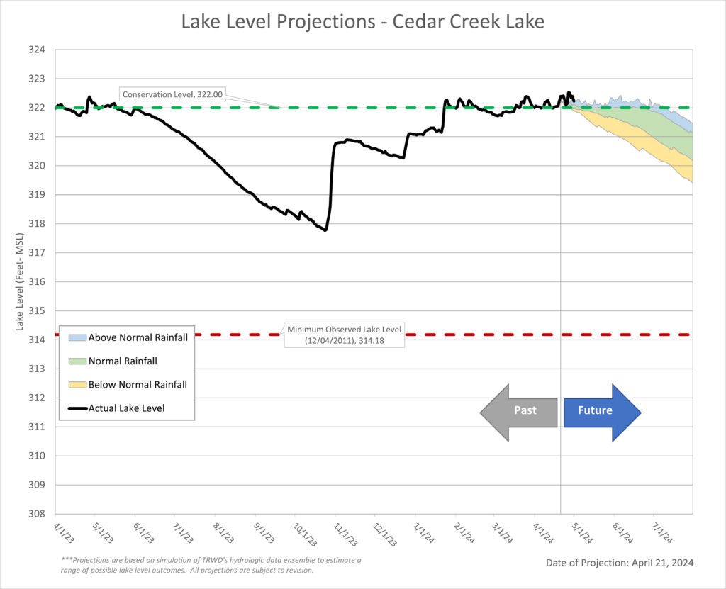 Lake Level Projections – May 2024 – Tarrant Regional Water District