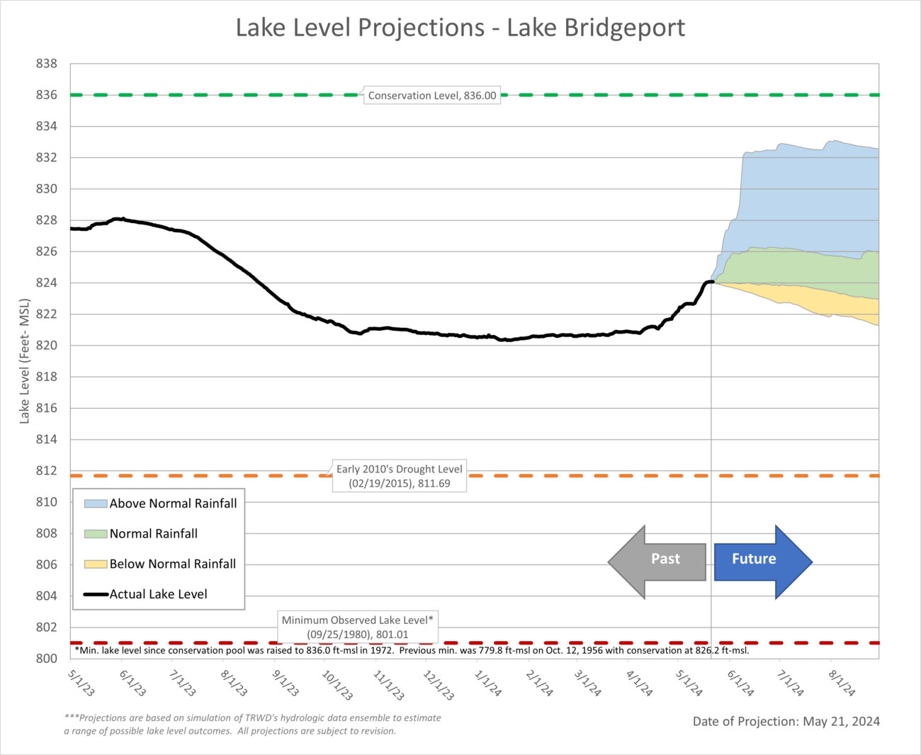 Lake Level Projections – June 2024 – Tarrant Regional Water District