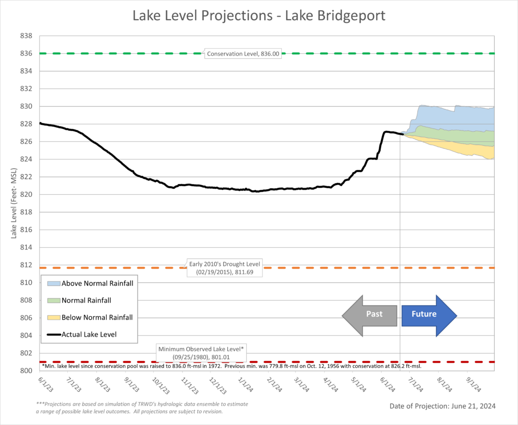 Lake Level Projections – July 2024 – Tarrant Regional Water District