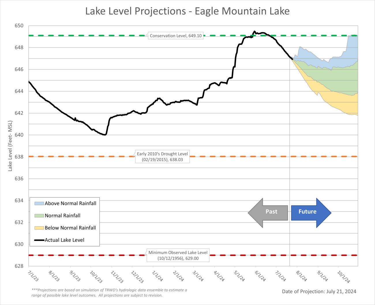 Lake Level Projections – August 2024 – Tarrant Regional Water District