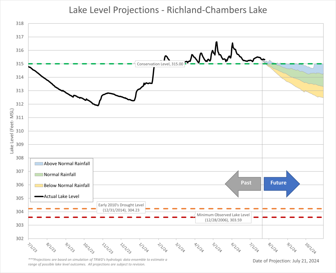Lake Level Projections – August 2024 – Tarrant Regional Water District