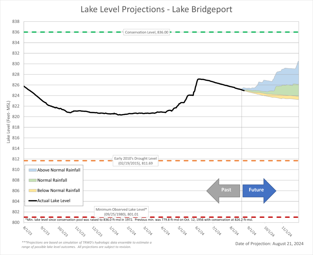Lake Level Projections – September 2024 – Tarrant Regional Water District