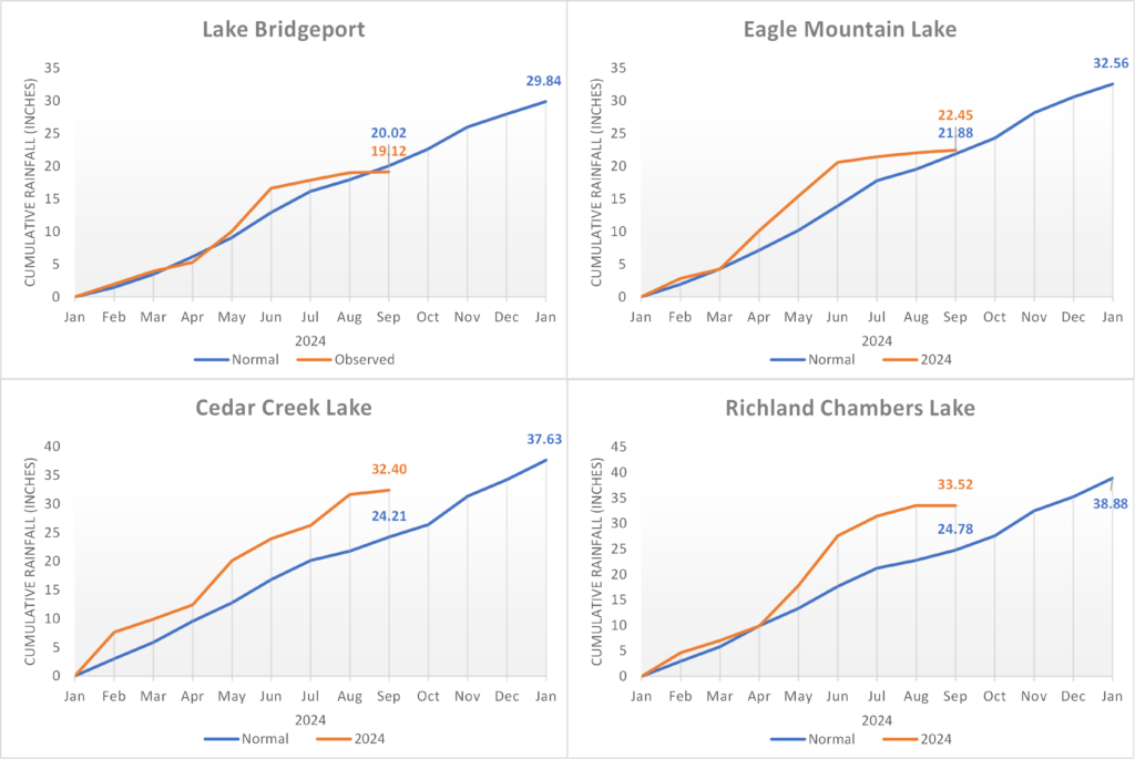 Lake Level Projections – September 2024 – Tarrant Regional Water District