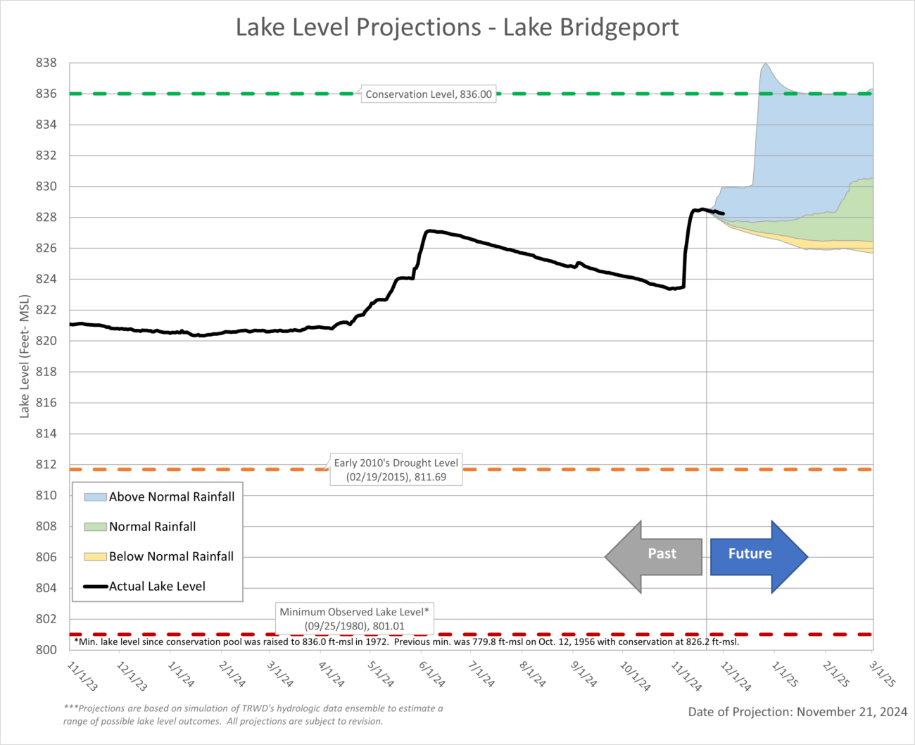 Lake Level Projections – December 2024 – Tarrant Regional Water District