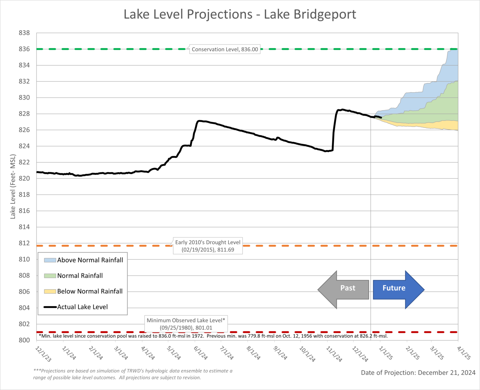 Lake Level Projections – January 2025 – Tarrant Regional Water District