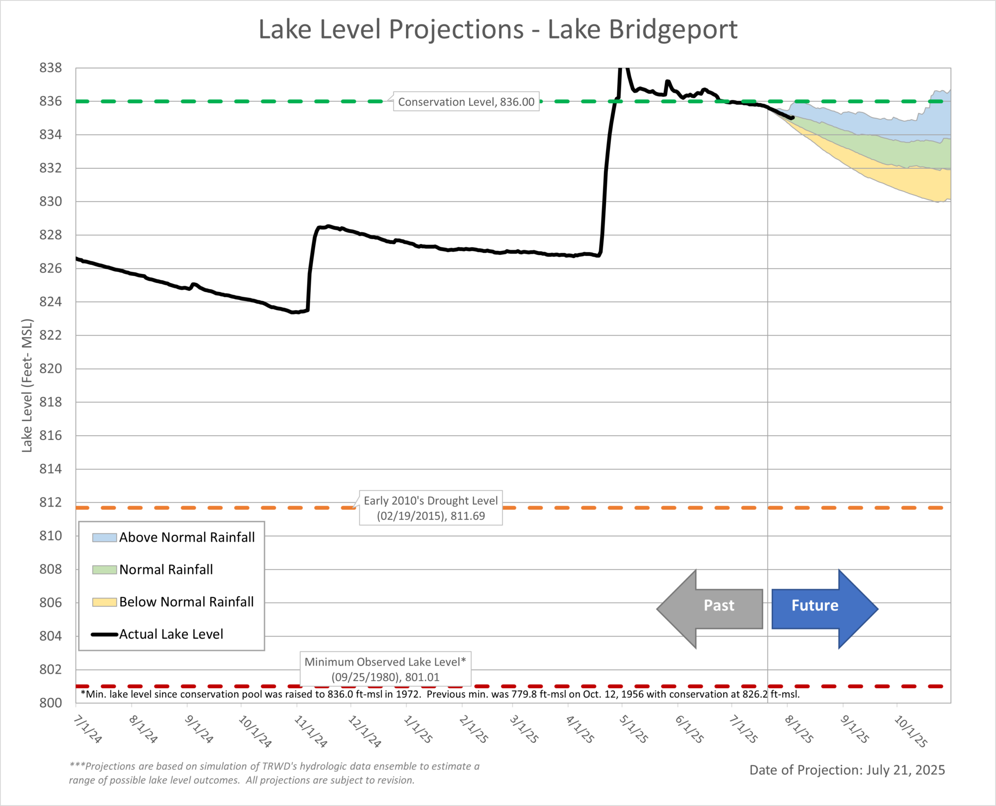 Lake Level Projections – August 2025 – Tarrant Regional Water District