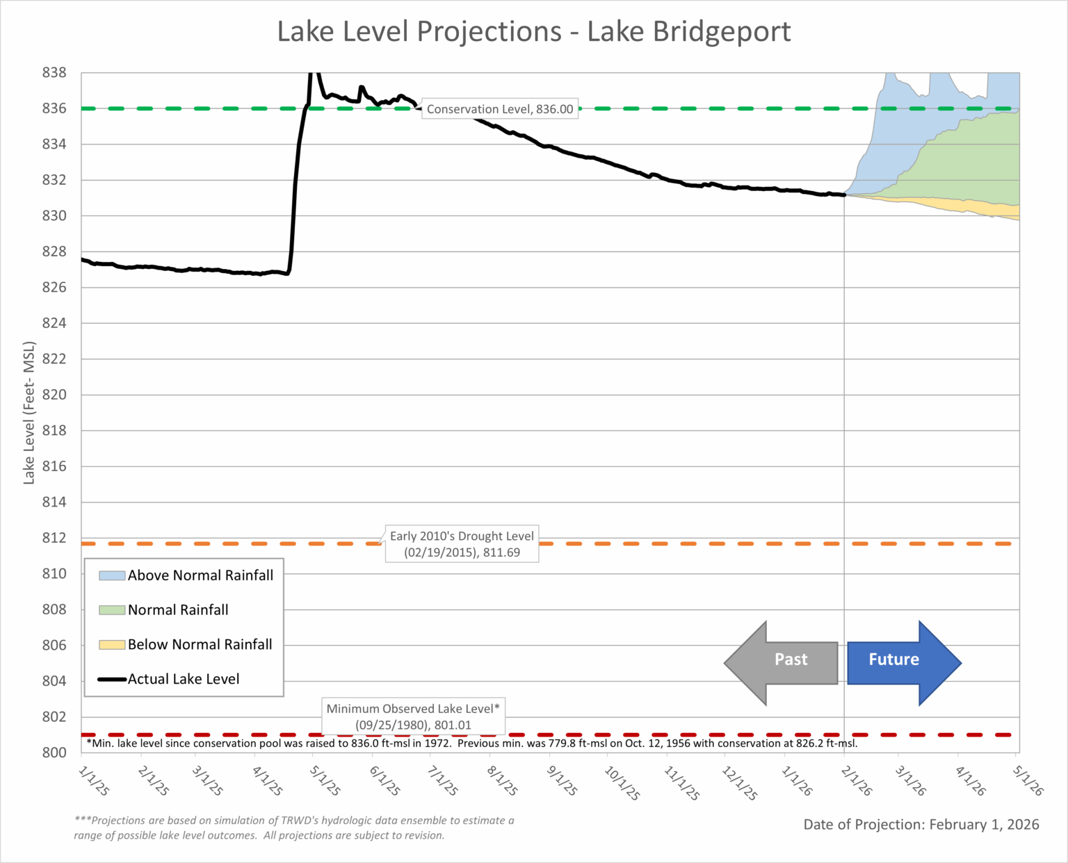 Lake Level Projections – February 2026 – Tarrant Regional Water District